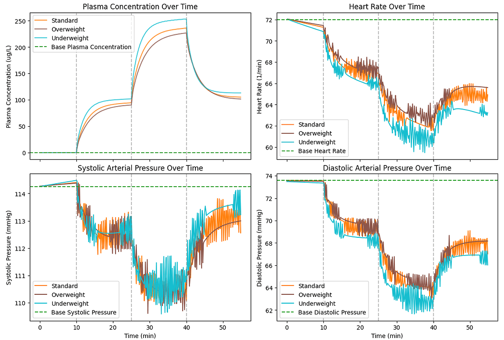Oscillation in vital signs after infusion - Pulse Physiology Engine ...