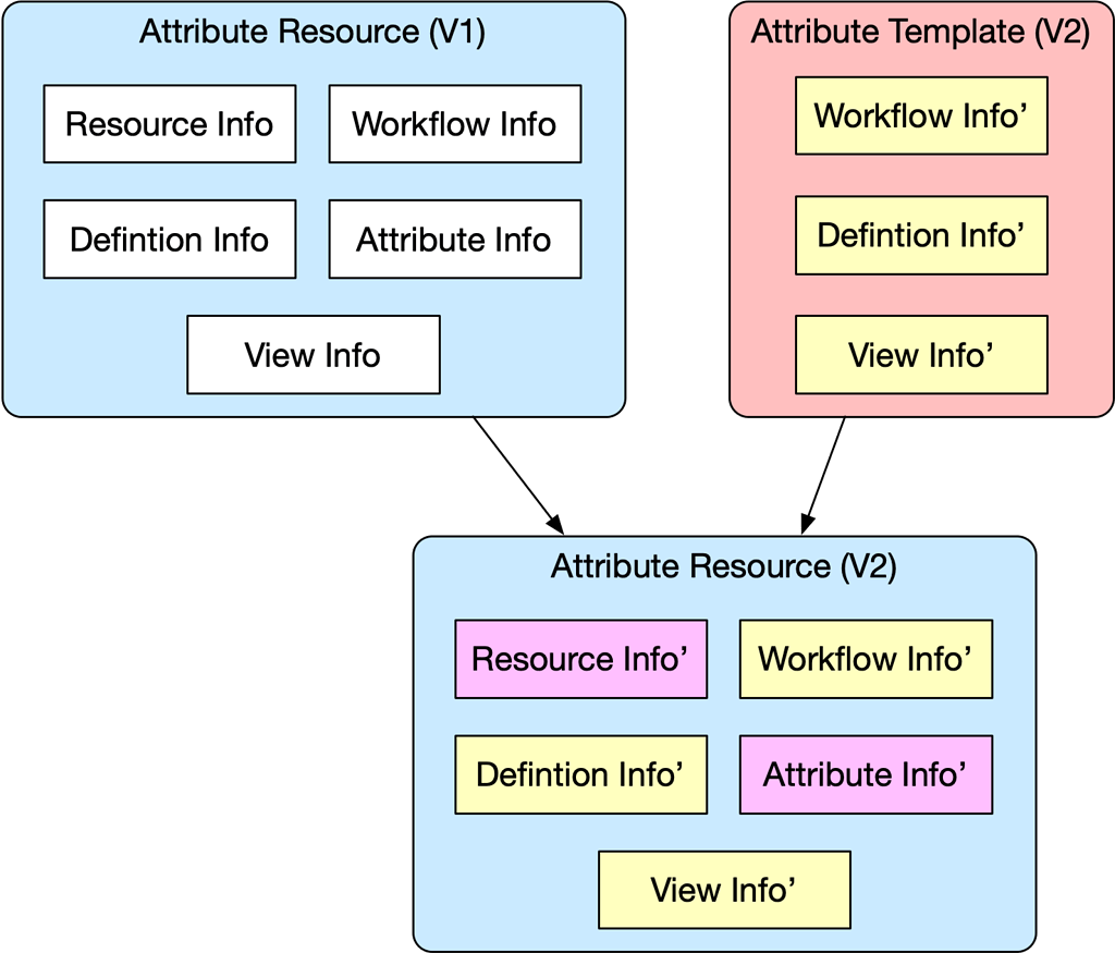 Thoughts on Versioning SMTK Attribute Resources - Design - Kitware