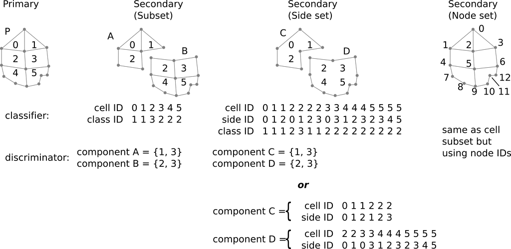 Visual representation of subsets, side sets, and node sets - Design ...